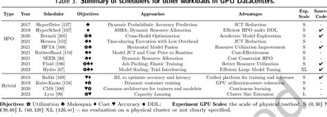 Table 3 From Deep Learning Workload Scheduling In Gpu Datacenters A