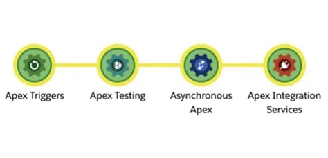 Salesforce Api Integration With Invocable Rest And Apex Apis