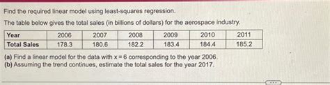 Find The Required Linear Model Using Least Squares