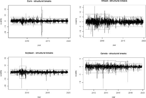 Detected Structural Breaks Via Modified Icss Algorithm Note Doted Download Scientific Diagram