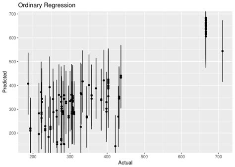 Linear Regression Vs Bayesian Regression Educational Research Techniques