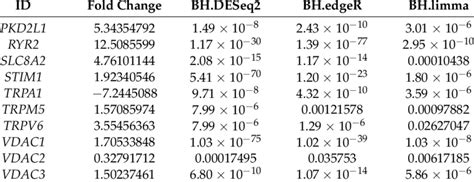 Cont P Value Adjusted By Bh Method Download Table