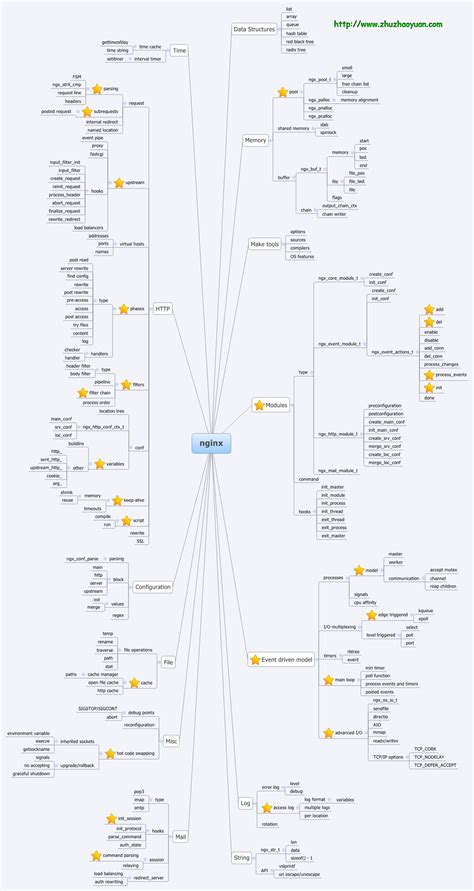 Nginx源码分析（2） 概览nginx 原码与操作系统有关系吗 Csdn博客