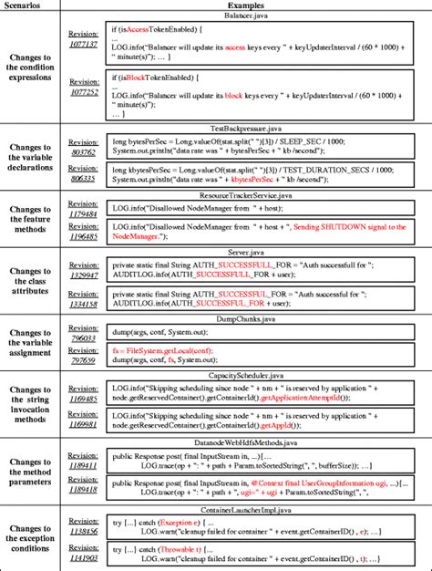 Examples Of The Eight Scenarios Of Consistent Updates To The Log