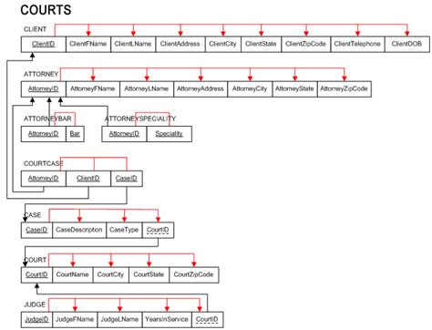 Database Design Logical Model Mapping