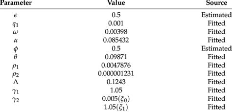 Fitted And Estimated Parameter Values 41 For 6 Download Scientific Diagram