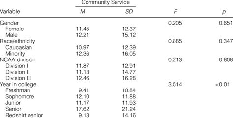 Means Standard Deviations And One Way Analysis Of Variance For