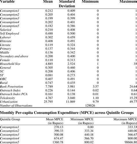 Summary Statistics Of Explanatory Variables Download Table