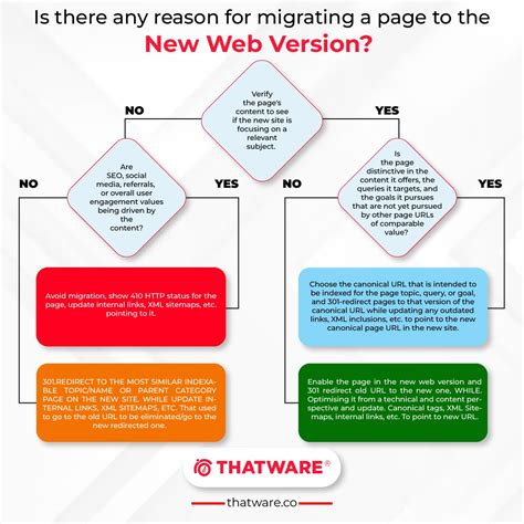 Dr Tuhin Banik On Linkedin Page Migration Webversion Seo Socialmedia Internallinks