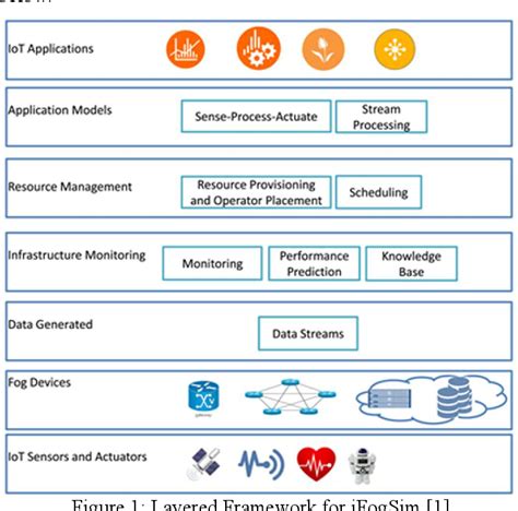 figure 1 from ifogsim a tool for simulating cloud and fog applications semantic scholar