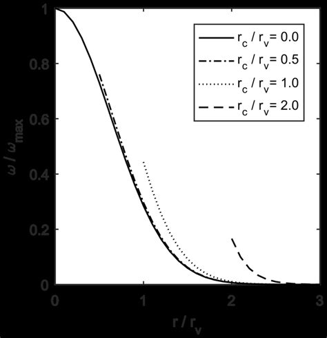 1 Radial Distribution Of Azimuthal Velocity Pressure And Vorticity Download Scientific
