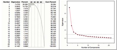 The Total Variance Plot Indicating The Eigenvalues For Individual