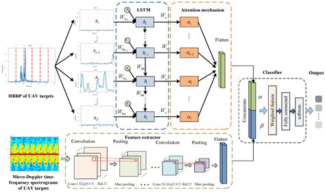 Realizing Small Uav Targets Recognition Via Multi Dimensional Feature