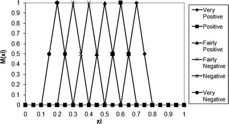 Fuzzy Set Triangular Model Download Scientific Diagram