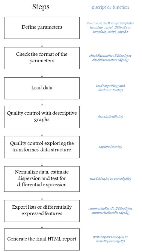 Sartools Workflow Left Part Black Successive Steps Of The Analysis Download Scientific
