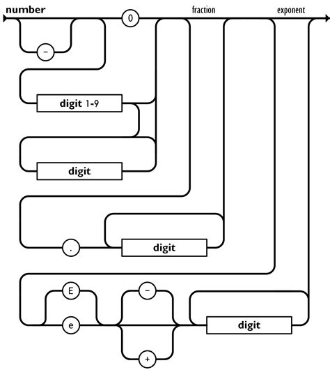 Bnf Tool For Generating Railroad Diagram Used On Stack