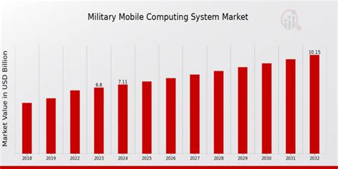 Military Mobile Computing System Market Size Share And Demand 2034