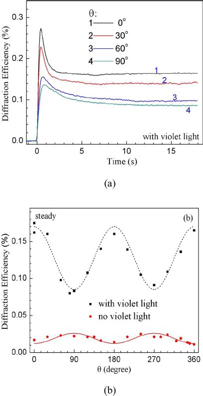 Color Online Experimental Diffraction Efficiencies For Different
