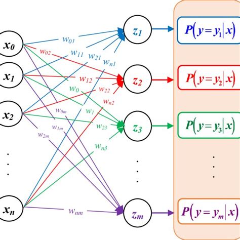 Multiclass Classification Using Softmax Activation Function In Deep