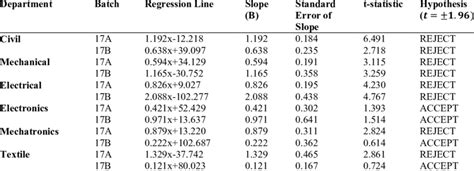 T Test With Their Regression Lines Download Scientific Diagram