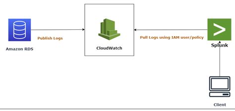 View Amazon Cloudwatch Logs For Amazon Rds In Splunk Cloud Platform