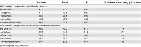 Evaluation Results On The Test Portion Of Spl Coreference Dataset Using Download Table