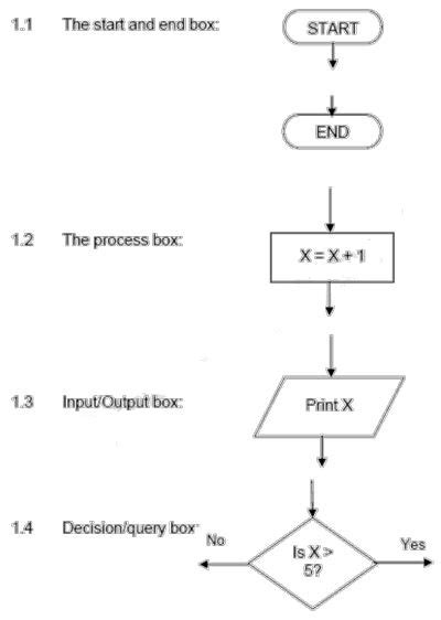 Gcse Igcse O Level Computer Science P2 Problem Solving And Design
