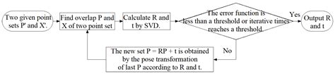 lidar positioning algorithm based on icp and artificial landmarks