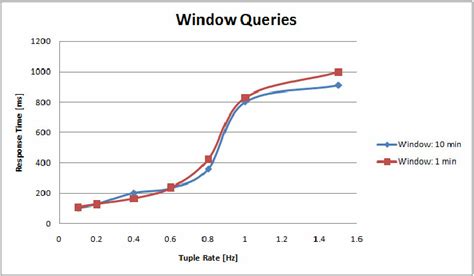 4 response times for a time window queries different window sizes