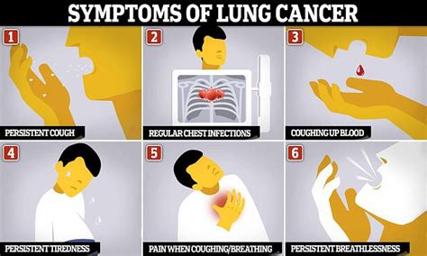 Lung Cancer Symptoms What Are The Warning Signs Daily Mail Online