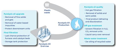 Pyrolysis Of Plastics