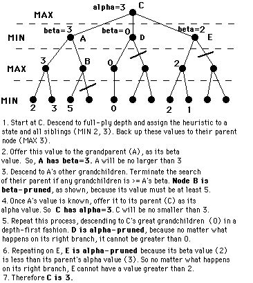 Notes Minimax Alpha Beta Pruning