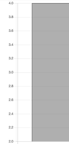 Javascript Charts Js Y Axis Whole Numbers Stack Overflow