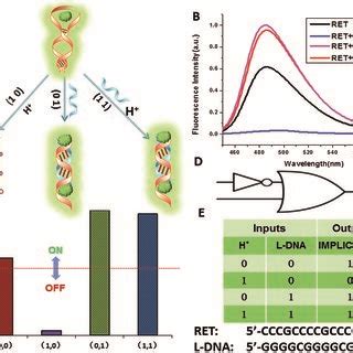 The IMPLICATION Logic Gate A Diagram Of The Operational Design Of Download Scientific