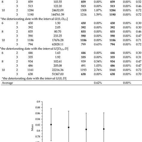 Comparison Of CPLEX Results With The Proposed Algorithms For