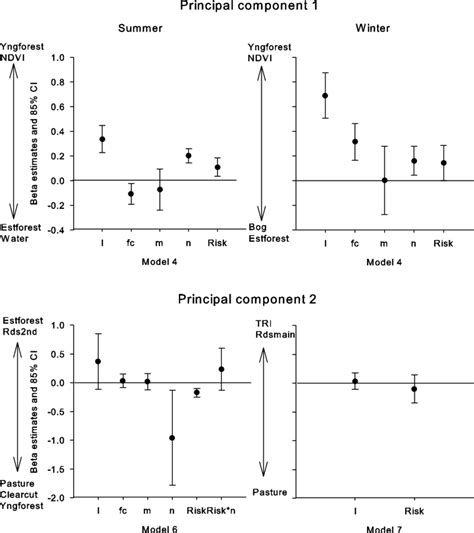 Beta Estimates And 85 Confidence Intervals From The Explanatory Download Scientific Diagram