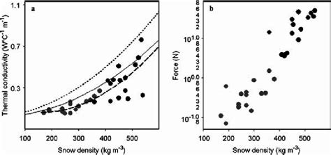 Relationship Between Snow Density And Thermal Conductivity A And