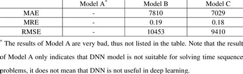 Performance Comparison Of The Mae Mre And Rmse For Three Models