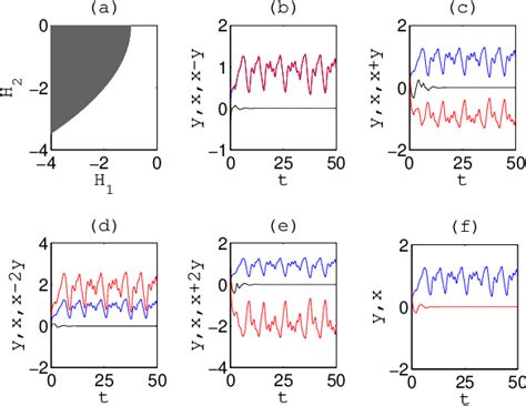 Figure 4 From Design Of Coupling For Synchronization In Time Delayed