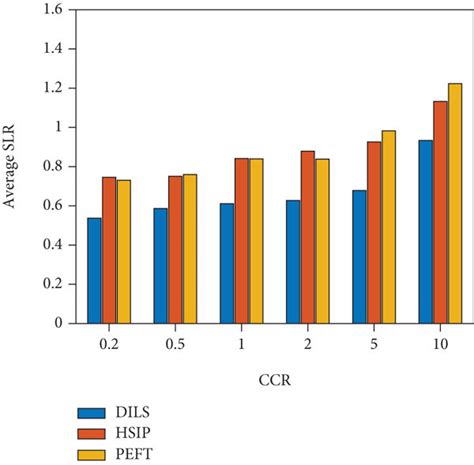 Average Slr With Different Ccr For Montage Workflow Download
