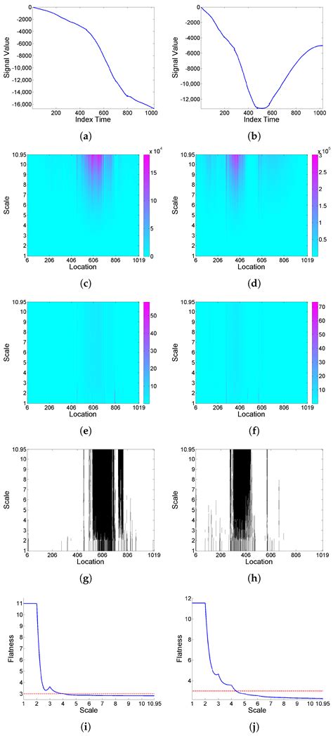 wavelet based multiscale intermittency analysis the effect of deformation