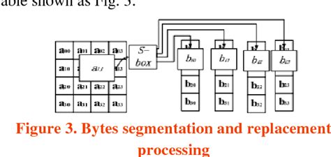 figure 3 from design area efficient of advanced encryption standard