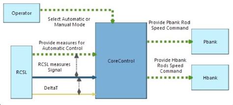 Figure B 1 Core Control Context Diagram From 101 Capella