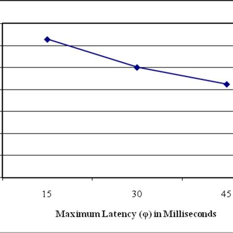 The Impact Of Maximum Latency On The Overall Cost Download Scientific Diagram
