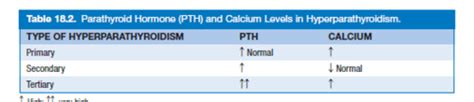18 Hyperparathyroidism Flashcards Quizlet