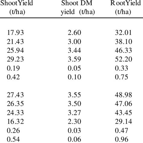Effect Of Nitrogen Application And Weed Management On Yield Weed
