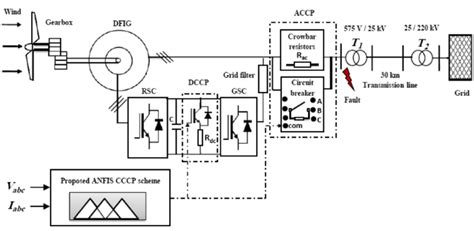 A Single Line Diagram Of Dfig Wt Protected By Proposed Cccp Scheme