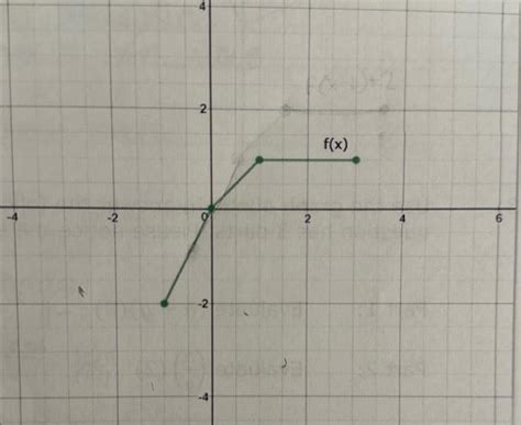 solved create a piecewise defined function for this graph