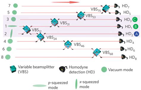 Programmable Linear Optics Circuit For Demonstrating Multipartite Download Scientific Diagram