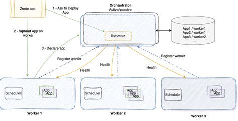 How I Created A Cluster For My Notebooks App 🧑‍💻 Znote Blog